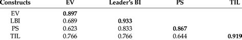 Correlation With Square Root Of Average Variance Extracted Ave At The