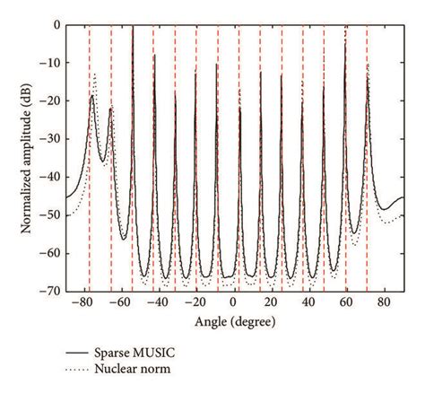 Spatial Spectrums Of Sparse Music And Nuclear Norm K14 Download