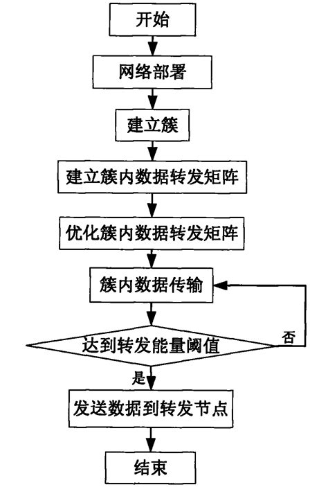 Network Clustering Method Of Wireless Sensor Based On Fixed Cluster Heads Eureka Patsnap