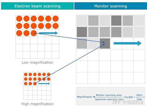 全面解析sem扫描电镜（四） 主要性能 知乎
