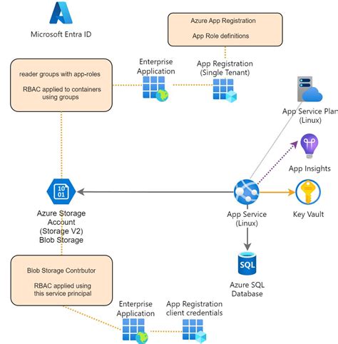Paulo Morgado On Linkedin Delegated Read And Application Write Access To Blob Storage Using Asp