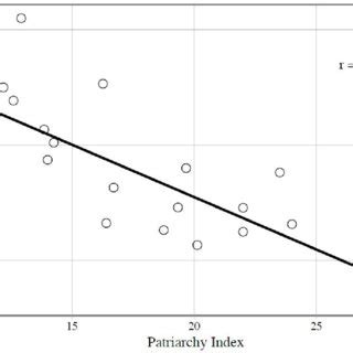The Relationship Between The PI And The Historical Gender Equality Download Scientific Diagram