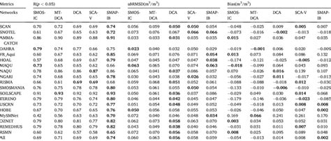 The Network Based Statistical Validation Results Of Smos Ic Mt Dca