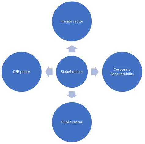 Csr Strategy Dependency Models Source Own Compilation Based On 43