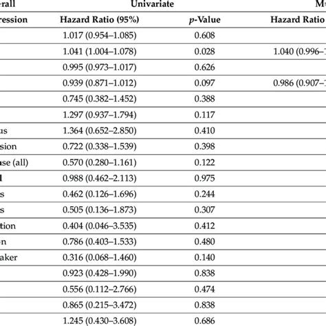 Univariate And Multivariate Binary Logistic Regression Analysis Of