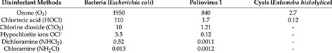 Activity Of The Most Common Disinfectants Download Scientific Diagram