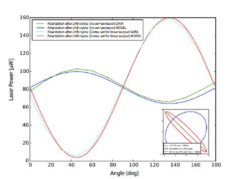 Natural And Linearised Polarization States Download Scientific Diagram