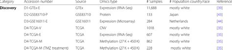 Summary Of Multi Omics Multi Cohort Glioma Datasets Download Scientific Diagram