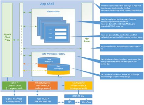 Sharepoint 2013 Debug Dart Within Office 365 App Part Stack Overflow