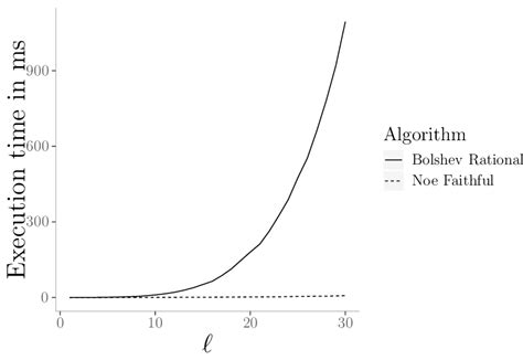 Comparison of the runtime of Algorithm 2 where n 1 n 2 ℓ