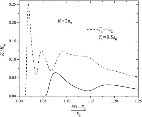 The Absorption Coefficient Dependence On The Photon Energy Download