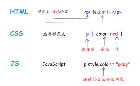 渲染流程（上）：html、css和javascript，是如何变成页面的？浏览器如何将代码渲染成页面 Csdn博客