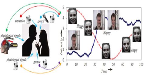 11 Multimodal Emotion Recognition © 2009 Ieee Reprinted With Download Scientific Diagram