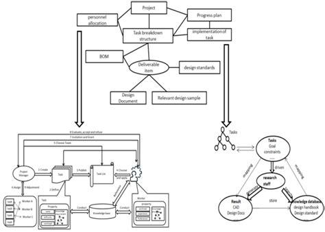 complex product development process diagram based on the knowledge