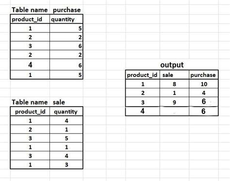 Database Design Mysql Query For Sum Two Table Data By Product