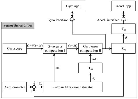 Gyro Drift Correction For An Indirect Kalman Filter Based Sensor Fusion Driver