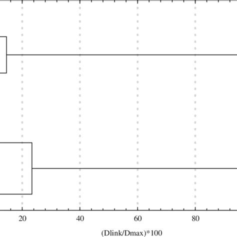 Dendrogram Showing Clustering Of Monitoring Sites Download