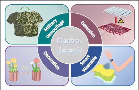 Figure 1 From Research Progress In Conductive Polymer Based