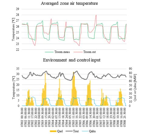 Modeling Results Of Grey Box Building Model Along With Control And Download Scientific Diagram