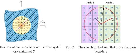 Figure 2 From Peridynamic Modelling Of Fracture In Polycrystalline Ice