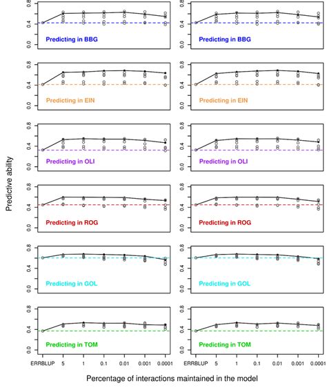 Predictive Ability For Univariate Gblup Within Environment Dashed