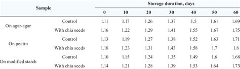 Acid Value Av Mg KОН Of Lipids In The Studied Samples р Download