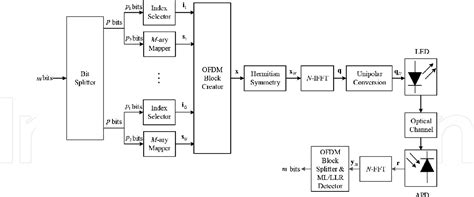 Figure 1 From Index Modulation Aided Ofdm For Visible Light Communications Semantic Scholar