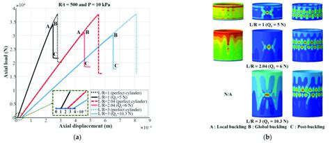 Post Buckling Analyses Results Under Axial Compression And Internal Download Scientific Diagram