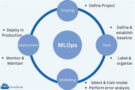 Cloudzenix Llc On Linkedin Ml Mlops Devops Machinelearning