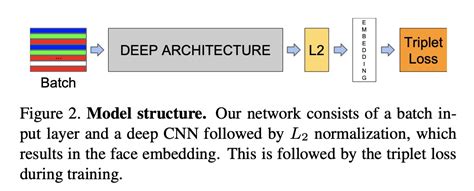 Facenet A Unified Embedding For Face Recognition And Clustering Fly