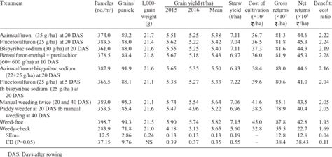 Effect Of Weed Control Practices On Yield Attributes Yield And Download Scientific Diagram