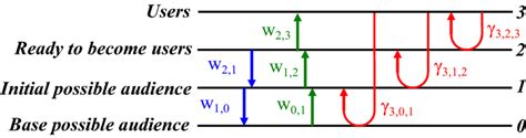 Diagram Of The Transition System With Four Levels Showing The Download Scientific Diagram