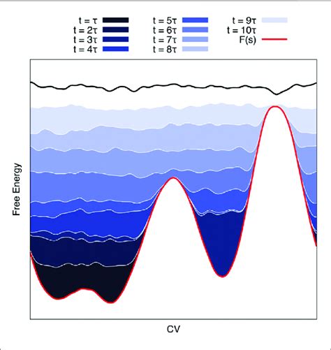 Schematic Of A Metadynamics Simulation On The CVprojected FES Red Download Scientific