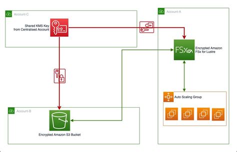 Protecting Your High Performance File Systems With Amazon Fsx For