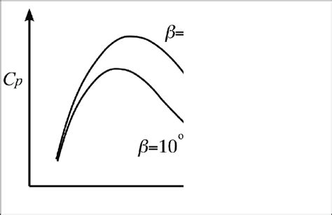 Typical Performance Coefficient Vs Tip Speed Ratio Curve Download Scientific Diagram