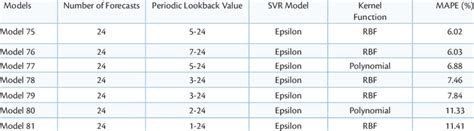 Mape Results Of Svm Based Models June 30 Number Of Forecasts 24 Download Scientific Diagram