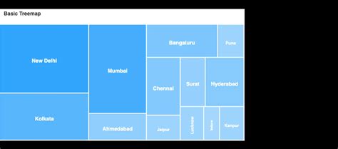 Best Charting Libraries For Angular In 2025