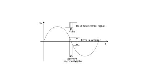 Aperture Error In Sample And Hold Circuits Siliconvlsi