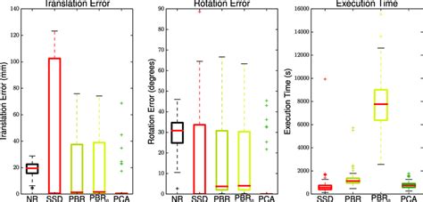 Boxplots Of The Norm Of Translation Error Mm Rotation Error • Download Scientific