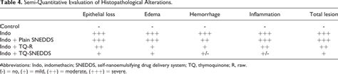 Semi Quantitative Evaluation Of Histopathological Alterations