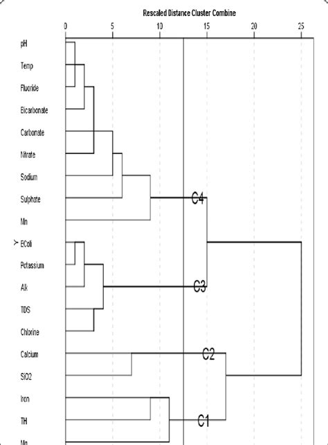Cluster Grouping Based On Ground Water Parameters Download Scientific Diagram