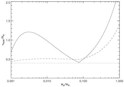 Èplot Of The Binary Separation At Which Rlof From The Secondary Ðrst