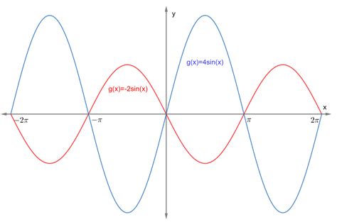 graph f and g on the same set of coordinate axes inclu quizlet