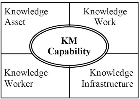 km capability in organisation a conceptual framework download