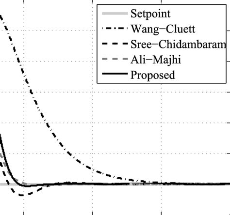 Regulatory Responses Against A Constant Disturbance Download