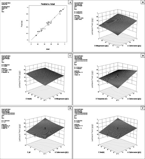 The Interactions Of The Actual Vs Predicted Variables A Selected