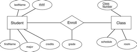 The Inclusive Approach Of Total Participation In Er Diagrams