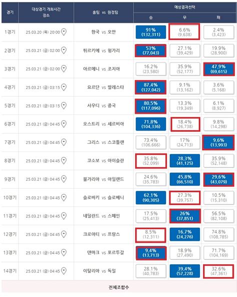 2025년 축구토토 승무패 20회차 적중 결과