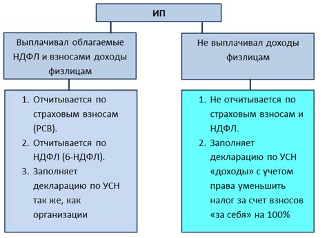 Декларация ИП УСН за 2021 год бланк и образец заполнения 2022
