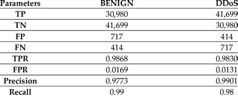 Statistical Report Of Friday Afternoon Ddos Test Dataset Download Scientific Diagram